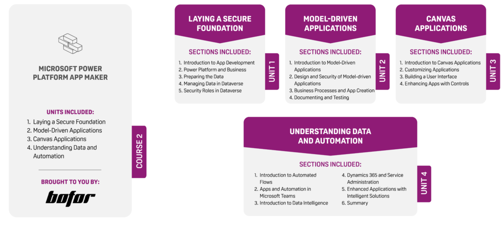 Course 2 Power Platform App Maker – Microdegree Programs